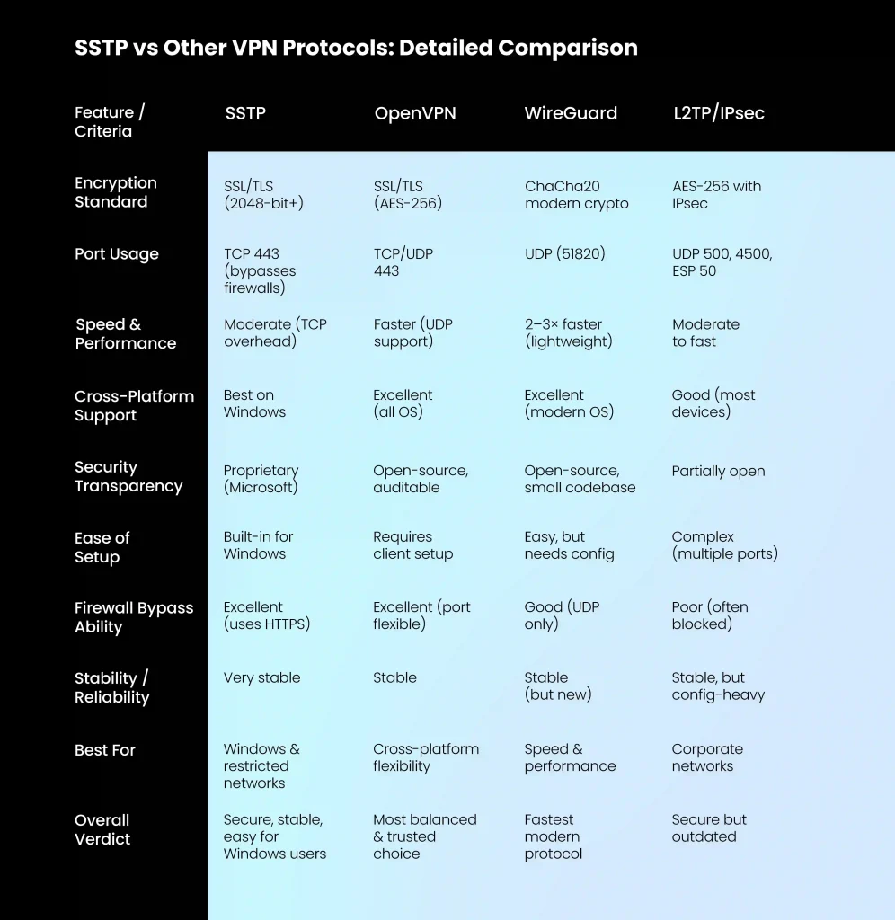 What Is the SSTP (Secure Socket Tunneling Protocol)?